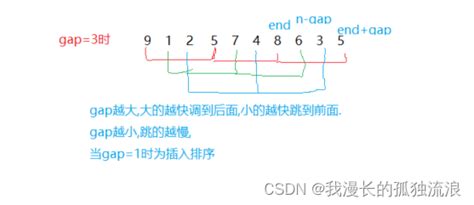 常见的排序算法及其实现 csdn博客