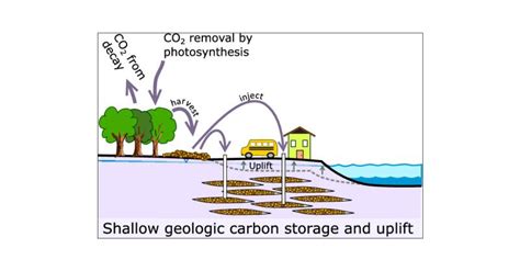 Shallow Geologic Storage Of Carbon To Remove Atmospheric Co2 And Reduce Flood Risk Frx Inc