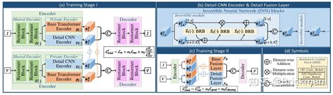 文献阅读：cddfuse Correlation Driven Dual Branch Feature Decomposition For Multi Modality Image