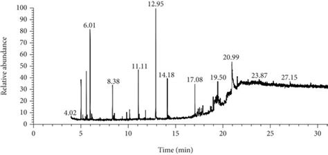 Gc Ms Profile Of The Dcm Extract Of Chir With Their Retention Time And