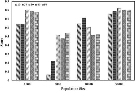 Effect Of Population Size And Number Of Generations On Gp Performance