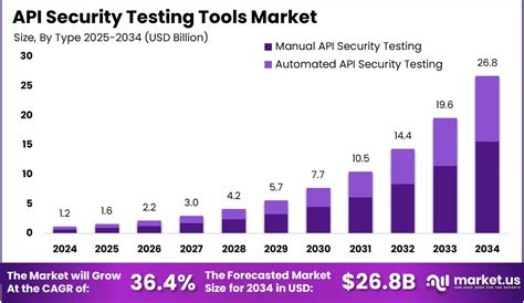Api Security Testing Tools Market Size Cagr Of 364