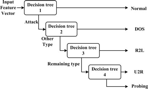 hierarchical classifier based ids using decision tree classifier