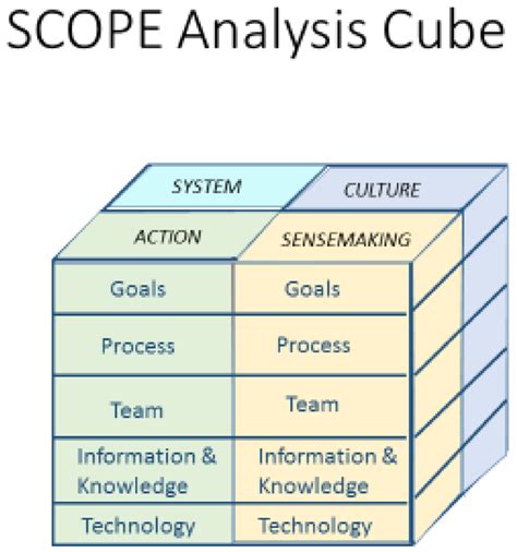 Scope Analysis Cube Adapted From [34] Download Scientific Diagram