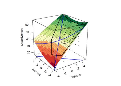 Introduction To Response Surface Analysis