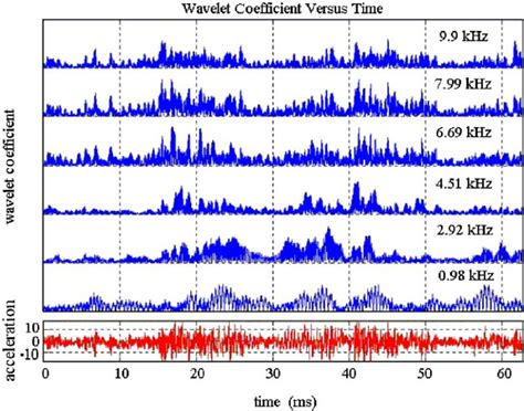 Overlapping Occurs In The Result That Is Generated By The Morlet Cwt Download Scientific Diagram