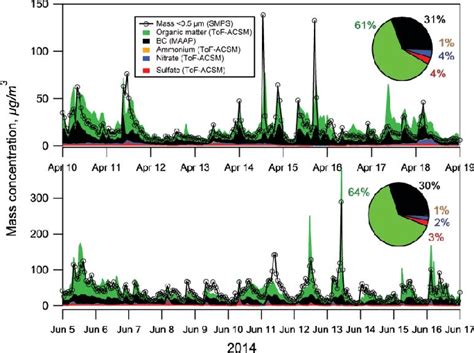 Chemical Composition And Mass Closure Of Sub Micrometer Particles In Download Scientific