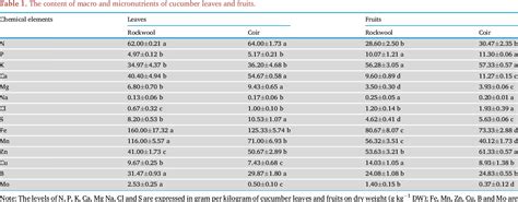Table 1 From Comparison Of Rockwool And Coir For Greenhouse Cucumber