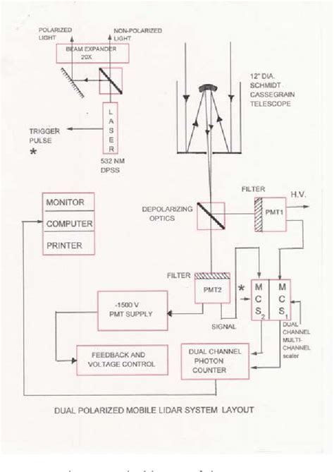 Figure From DUAL POLARIZATION MICRO PULSE LIDAR FOR TROPICAL AEROSOL CLOUD CLIMATE INTERACTION