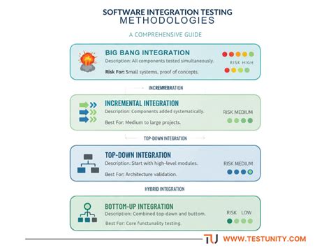 Integration Testing Guide Building Cohesive Software System