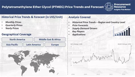 Polytetramethylene Ether Glycol Ptmeg Prices Latest Price Chart