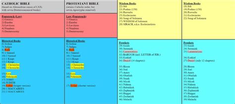 Catholic Bible Vs Protestant Bible Chart