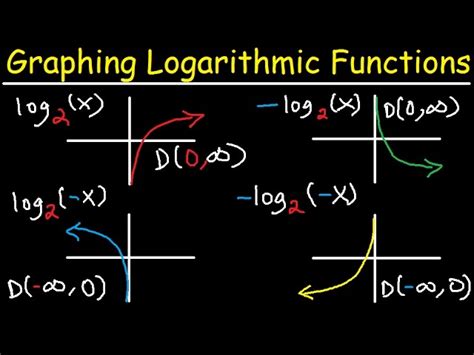 Negative Logarithmic Graph