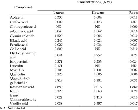 The Concentration Of 24 Phenolic Compounds In E Creticum Leaves Download Scientific Diagram