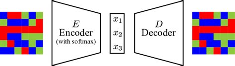 diagram of the autoencoder architecture used for coarse graining a