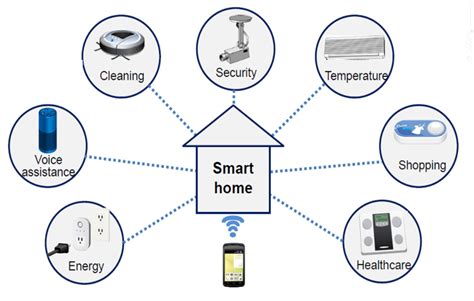 Panasonic — Download The Smart Home Solutions Guide Futureelectronics