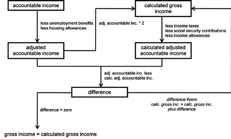 Gross Income Imputation Algorithm Download Scientific Diagram
