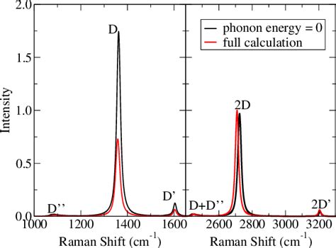 Figure 27 From Theory Of Double Resonant Raman Spectra In Graphene