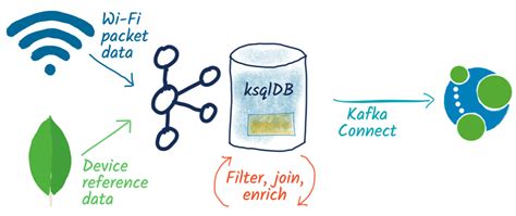 Stream Analyze And Visualize Wi Fi Data With Kafka And Friends