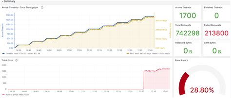 Github Promokkjmeter Dashboard Influxdb Дашборд Grafana для