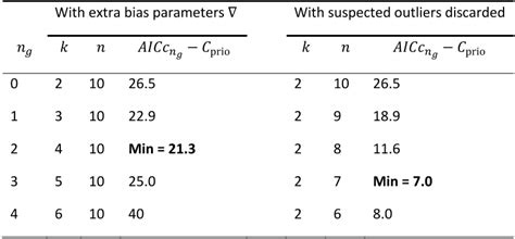 Pdf Multiple Outlier Detection Hypothesis Tests Versus Model