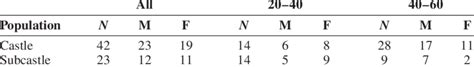 Composition Of The Data Sets By Age Sex And Social Status N Number