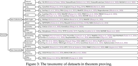 Figure 3 From A Survey On Deep Learning For Theorem Proving Semantic