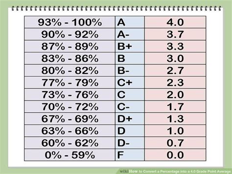 5 Ways To Convert A Percentage Into A 40 Grade Point Average Grade