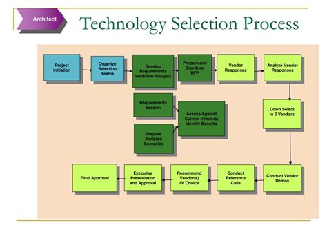 Ppt Pacs System Selection Methodology Powerpoint Presentation Free