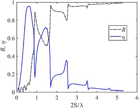Curves Of The Efficiency Of Energy Extraction And The Reflection