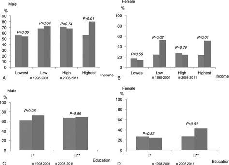 Current Alcohol Drinking Rates Among Hbsag Positive Individuals By Download Scientific