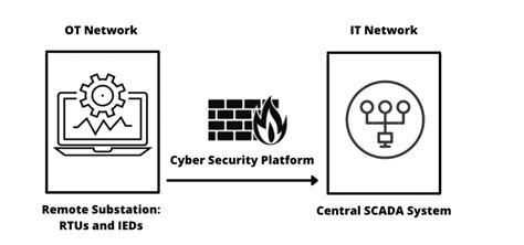 How Cybersecurity Is Shaping The Electrical Substation Landscape
