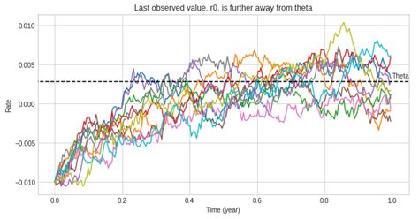 Monte Carlo Simulation Interest Rates Forcast On Sale
