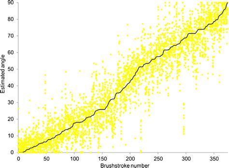 plot of distances between orientation computed by the algorithm and