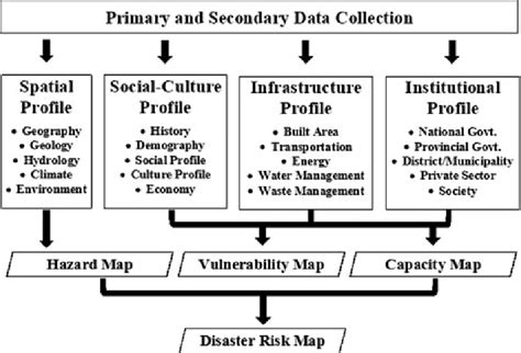 Risk Mapping Methods Adopted And Translated From Stirrrd [11] Download Scientific Diagram