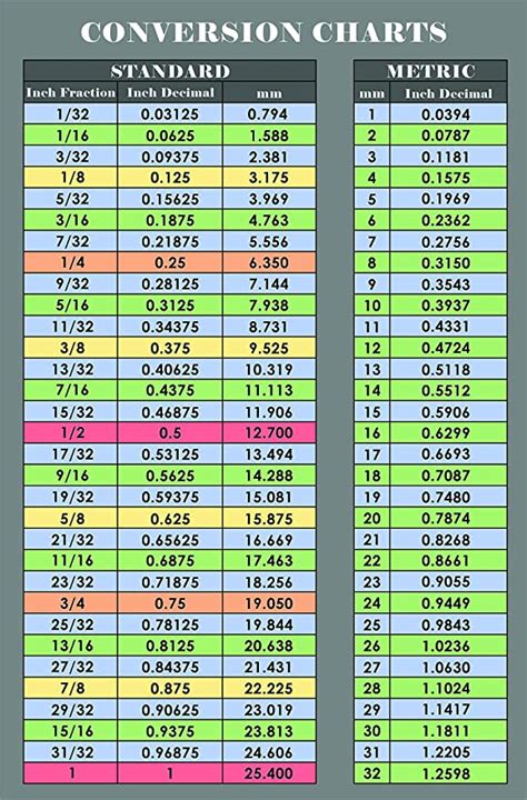 Fraction Decimal Mm Chart Minimalist Chart Design