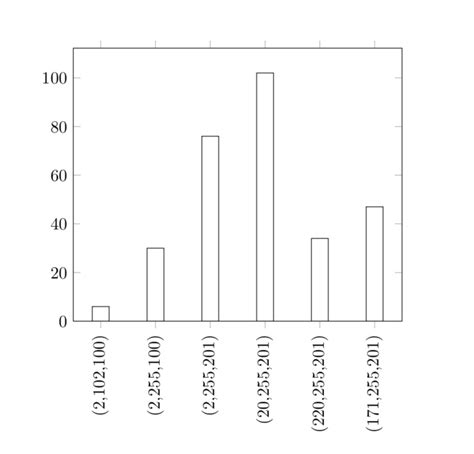 pgfplots how to plot histogram from a tab separated csv file