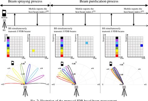 Figure 1 From Fast And Accurate Terahertz Beam Management Via Frequency Dependent Beamforming