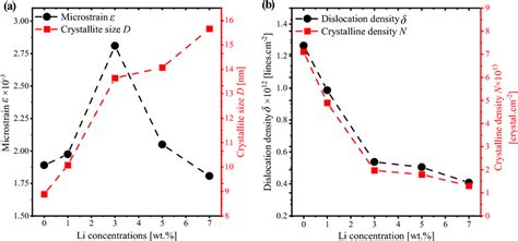 A The Microstrain And Crystallite Size And B Dislocation Density And