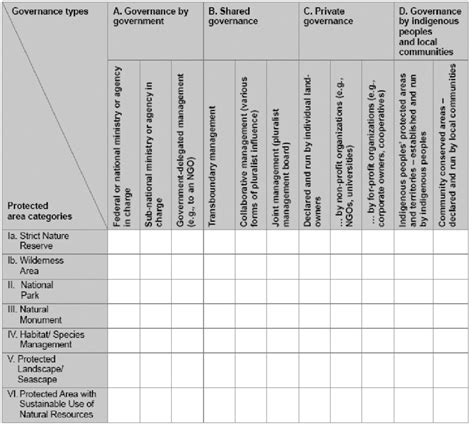 The Iucn Protected Area Matrix A Classification System For Protected Download Scientific