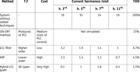 Comparison Among Proposed Techniques Download Scientific Diagram