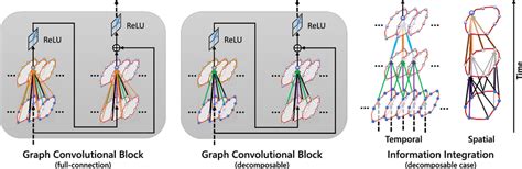 The Graph Convolutional Block Of Vgcn Both Full Local Connection