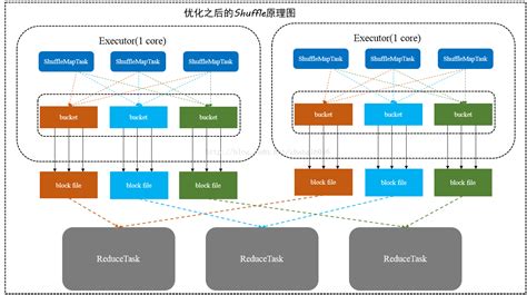 Spark基础之shuffle机制和原理分析spark Hash Shuffler原理 Csdn博客 Spark基础之shuffle机制和原理分析spark Hash Shuffler原理 Csdn博客