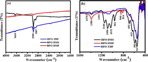 Ft Ir Spectra Of The Three Samples In Different Wave Number Ranges