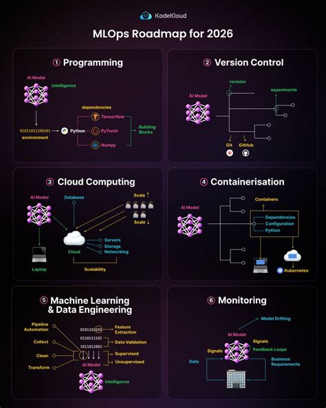 Ai Production Readiness Mlops Roadmap 2026 Kodekloud Posted On The