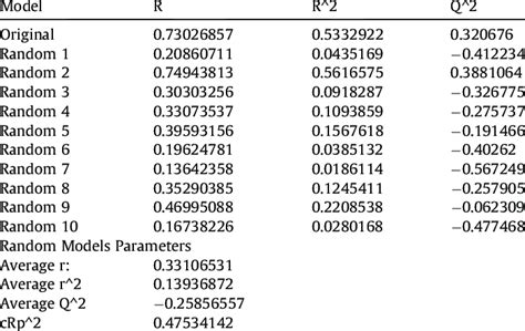 Randomization Parameters Test Download Scientific Diagram