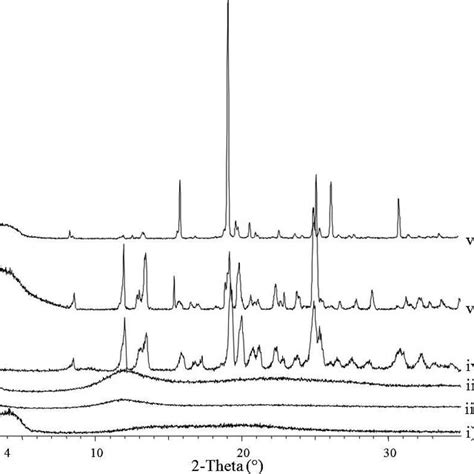 Ft Raman Spectra Of Sucrose Loaded With 01 Ww Phenol Red Samples