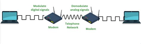 What Is Modem Geeksforgeeks