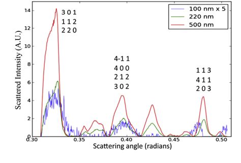 Figure 1 From X Ray Diffraction From Membrane Protein Nanocrystals