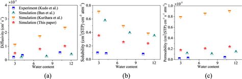 O2 Diffusivity A Solubility B And Permeability C In The Bulk Download Scientific Diagram